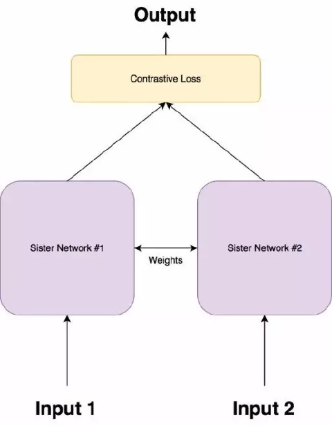 孪生网络实现多分类（Siamese Network）