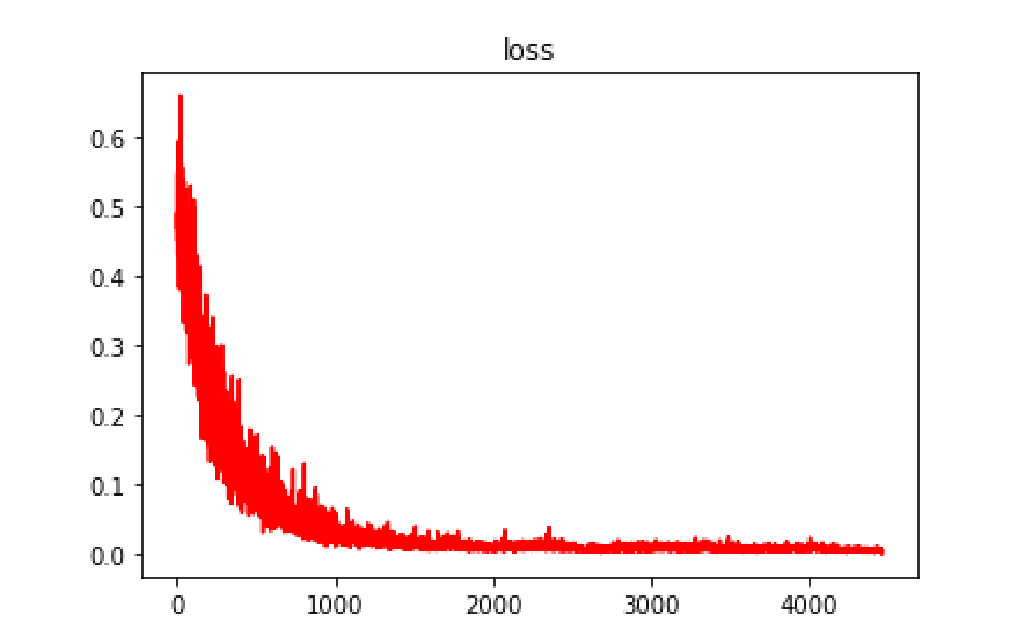 孪生网络实现多分类（Siamese Network）