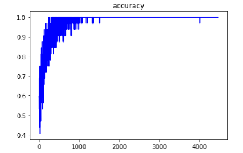 孪生网络实现多分类（Siamese Network）