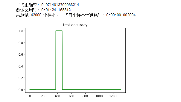 孪生网络实现多分类（Siamese Network）