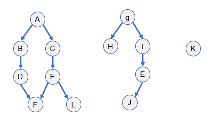 存在依赖关系的推荐